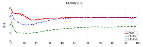 Welcome To My Sparse Land Sparse Packetized Predictive Control For Networked Control Over