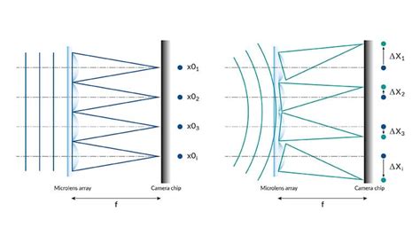Interferometry And Wavefront Measurement Trioptics