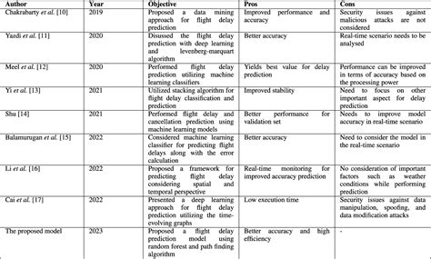 Table 1 From Selection Of Best Machine Learning Model To Predict Delay