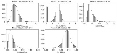 Amt The Role Of Aerosol Layer Height In Quantifying Aerosol