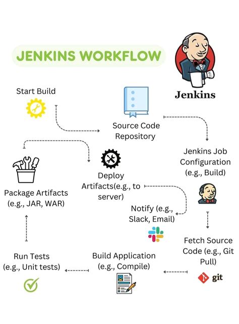 Naveen Uppala On Linkedin Start Build This Is The Beginning Of The Jenkins Workflow Source Code
