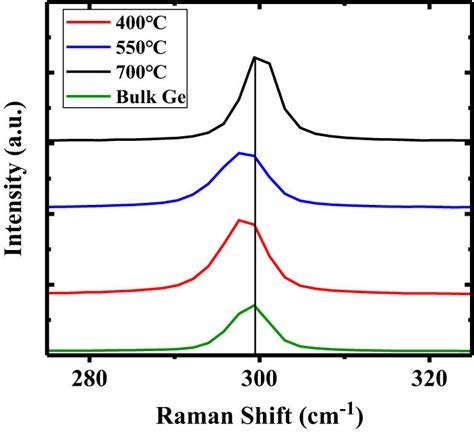 Raman Spectrum Of The Ge Bulk And Ge Gepb Samples With Different