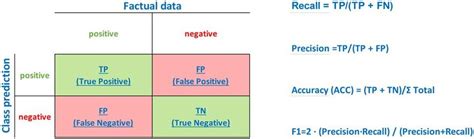 Confusion Matrix And The Main Metrics Used In The Work Download Scientific Diagram