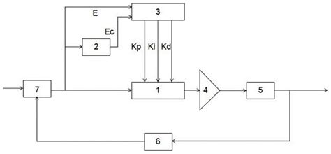 模糊pid伺服控制器及其伺服控制方法与流程