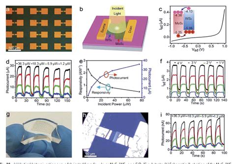 Figure 20 From A Review Of Molybdenum Disulfide Mos2 Based Photodetectors From Ultra
