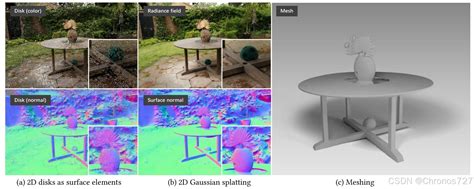 2d Gaussian Splatting For Geometrically Accurate Radiance Fields用于实现几何精确辐射场的二维高斯溅射 Csdn博客