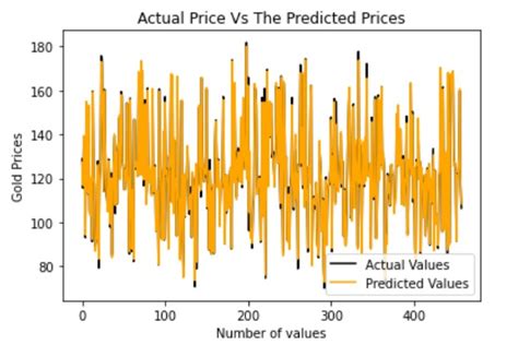 Github Darsh15002gold Price Prediction Uisng Python This Project Is