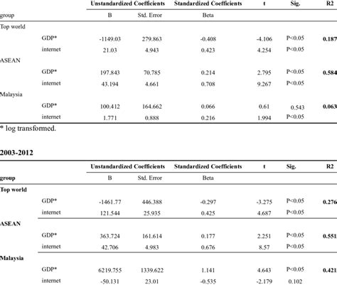 Results Of Multiple Linear Regression Between Gdp And Internet Usage Download Table