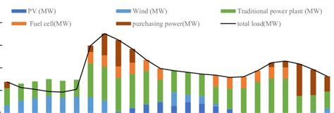 Scheduling Strategy In Scenario Download Scientific Diagram