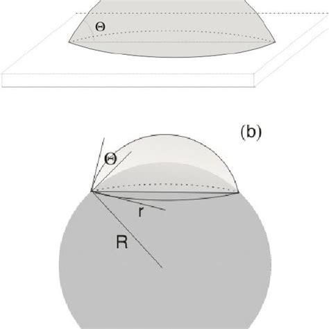 2 Heterogeneous Nucleation On A A Plane Substrate And B On A