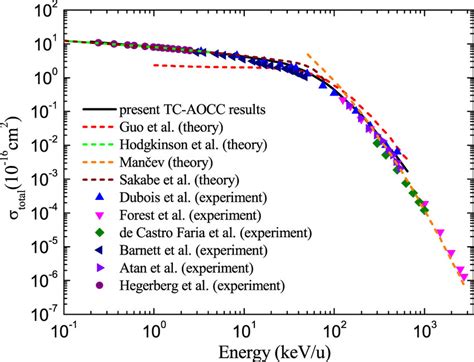 Total Electron Capture Cross Section In He⁺ He Collisions As Function Download Scientific