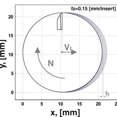 Generated Trajectory Of A Point Situated On The Cutting Edge For One Insert Download
