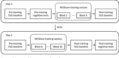 Figure 1 From Modulating Individual Alpha Frequency Through Short Term Neurofeedback For