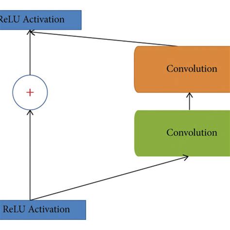 Basic Diagram Of Residual Block Download Scientific Diagram