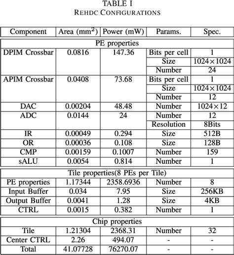 Table I From A Reram Based Processing In Memory Architecture For Hyperdimensional Computing