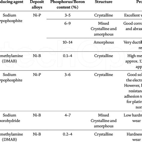 Investigation Of Various Particles For En Composites And Their Download Scientific Diagram