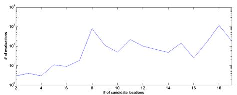 Assessment Of Computational Complexity Download Scientific Diagram