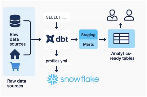 creating snowflake semantic views with dbt a step by step guide by