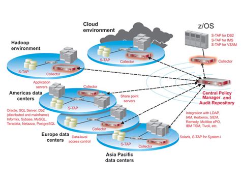 What Is Ibm Guardium And Use Cases Of Ibm Guardium