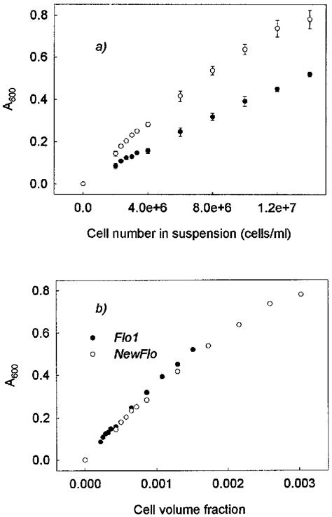 Correlation Of Turbidity Of Yeast Suspension To Cell Concentration A