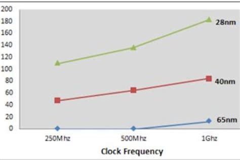 Addressing Signal Electromigration Em In Todays Complex Digi