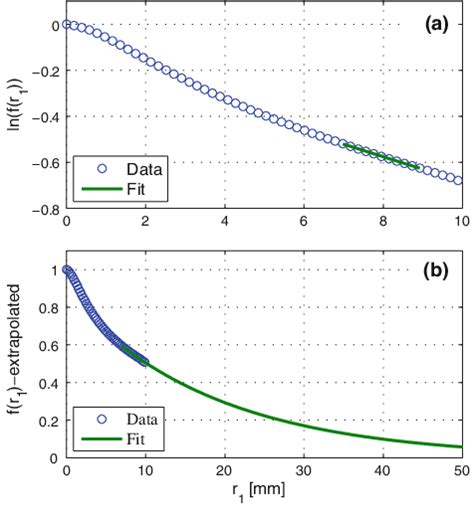 Exponential Extrapolation Of The Measured Longitudinal Velocity Spatial