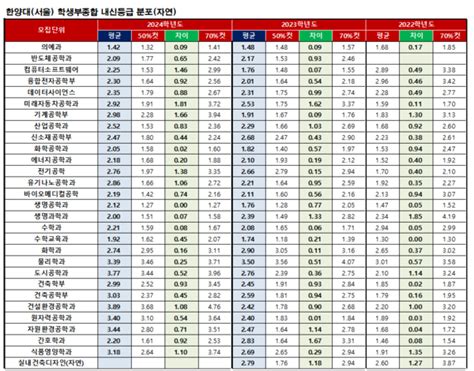 한양대 2024 입시결과