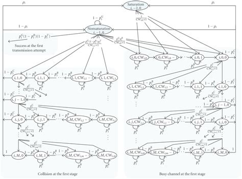Markov Chain Of The Proposed Model Download Scientific Diagram
