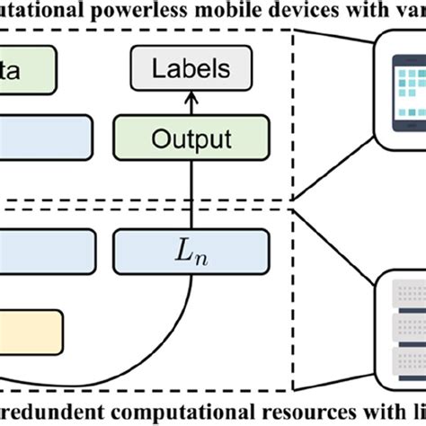 Cloud Edge Collaborative Split Learning In U Shape Configuration 4 Download Scientific