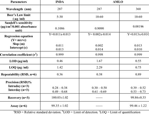 Regression Analysis Data And Summary Of Validation Parameters For The