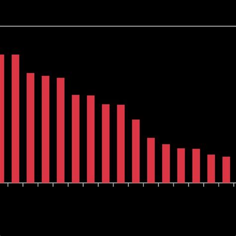 Kdd Cup 1999 Data Red Attack Green Normal Download Scientific