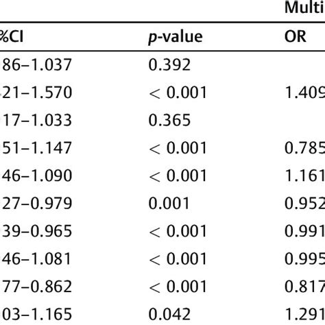 Univariate And Multivariate Logistic Regression Analyses Of The Risk