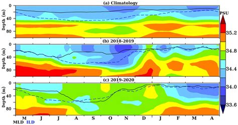 Depth Time Section Of The Salinity Psu Derived From The Rama Mooring Download Scientific