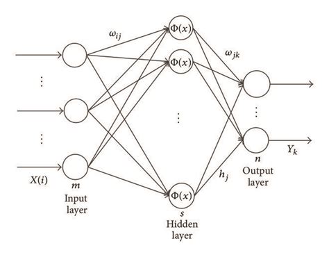 The Structure Of Wavelet Neural Network Download Scientific Diagram