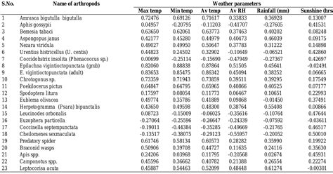 0388 Value For Significant Correlation Table 5a