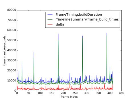Engine `frametiming` And `timelinesummary`s Frame Build Time Are Not