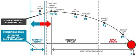 Bearing Condition Monitoring Using Ultrasound Cmms Maintworld