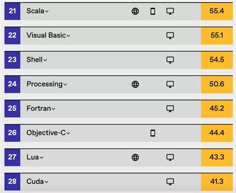 2021 ieee spectrum 程式語言排行榜 top55：python 處於「主宰」地位 每日頭條
