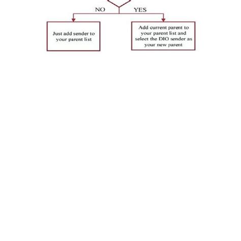 Process Of Dodag Construction With Rpl Path Selection Mecanism By Download Scientific Diagram