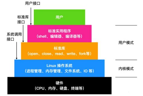 了解linux 操作系统！开篇！！！ 知乎