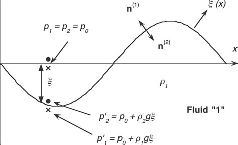 Diagram Of The Interface Between The Fluids Download Scientific Diagram