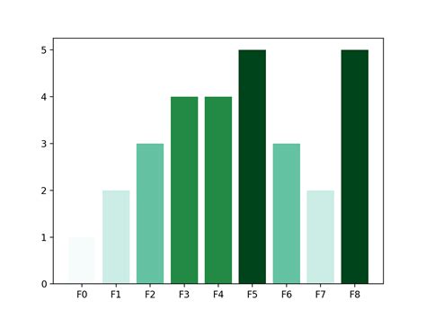 6 3 bar plot — python seekho