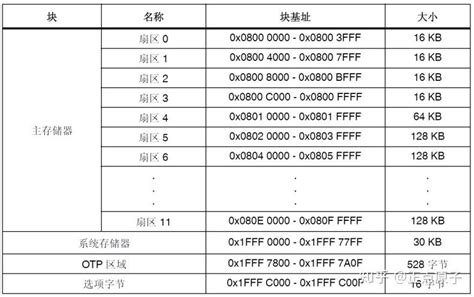正点原子【stm32 F407探索者】第三十九章 Flash 模拟 Eeprom 实验 知乎