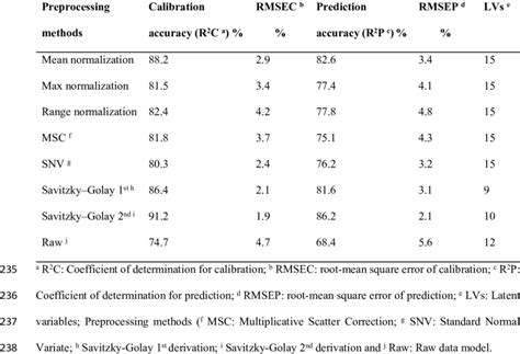Plsr Model Classification Results Applying Different Pre Processing Download Scientific Diagram