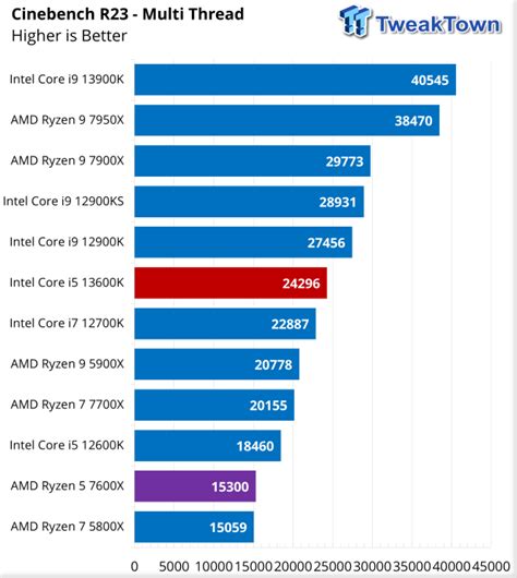 Intel Core I5 13600k Raptor Lake Cpu Review
