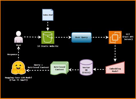 Cloudaidevops Aws Ai Cloudcomputing Fastapi Html Css Nikhil