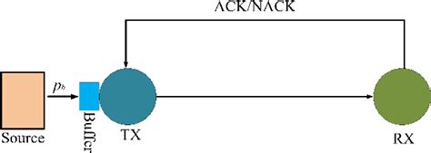 Figure 1 From Average Aoi Minimization In An Harq Based Status Update System Under Random