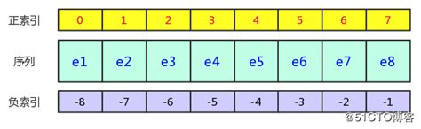 Python生成序列python序列添加 Csdn博客