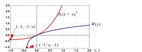 Graph Of And Its Inverse Which Is The Lambert W Function For The
