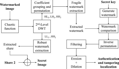 Proposed Dual Watermark Extraction Process Download Scientific Diagram